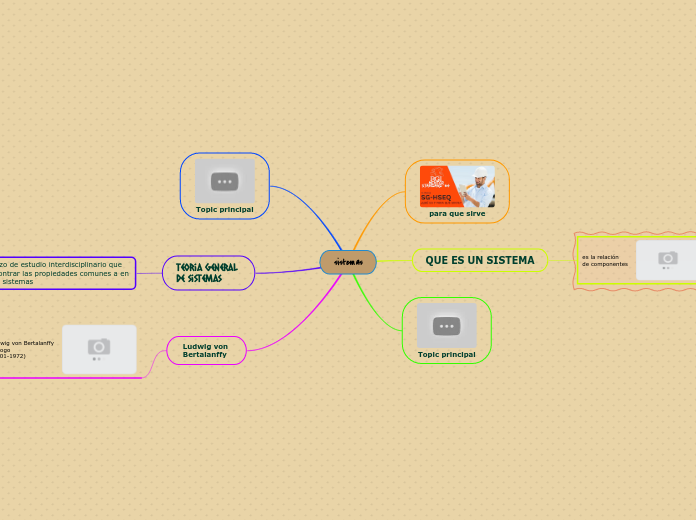 sistemas - Mind Map